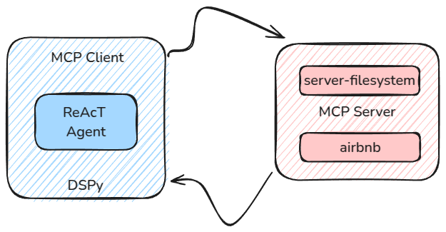 DSPy (Customize) ReAcT Agent With MCP (Model Context Protocol) as Client | by Thanabordee Noun ...