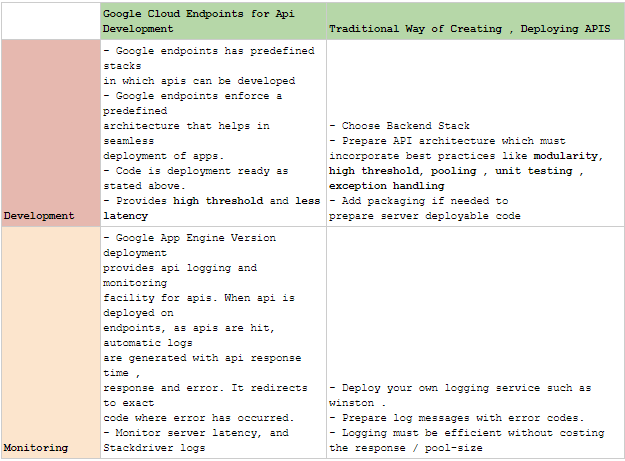 API Devops using Google Cloud Endpoints | by PRAGYA T | FAUN.dev — Developer Community 🐾