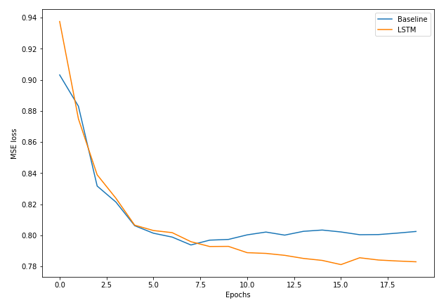 Clustering and Collaborative Filtering — Implementing Neural Networks ...