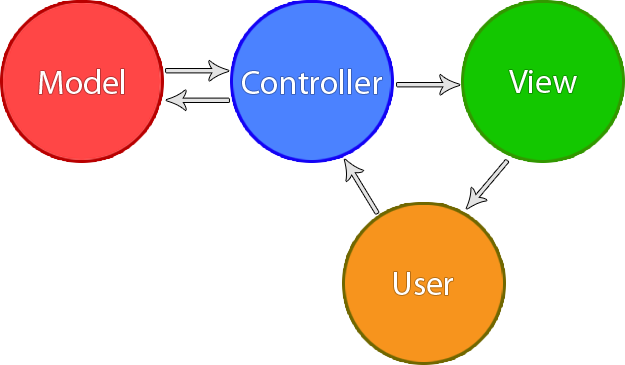THE MVC ARCHITECTURE. MVC, the abbreviation for… | by Manu Maheshwari ...