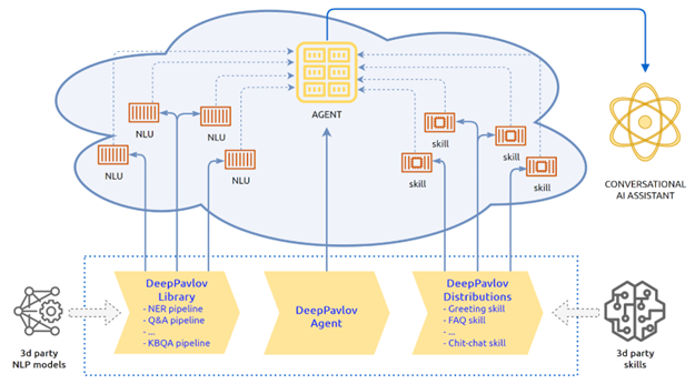 Introduction to the Development of Multiskill AI Assistants | by Daniel ...