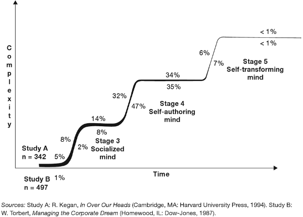 Review: The Evolving Self, Robert Kegan | by John Saunders | Medium