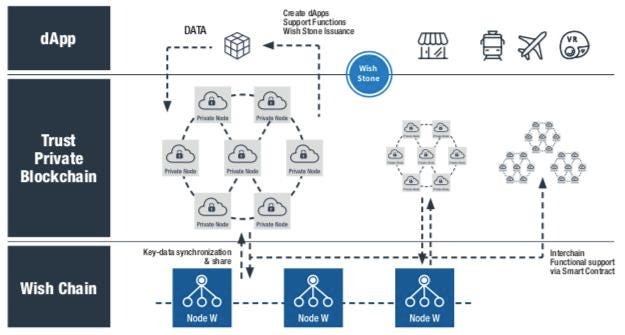 Wish Chain’s Public and Private Blockchain Structure | by Wish Chain ...