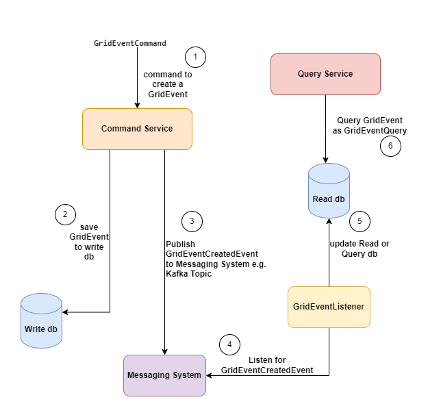 Implementing Cqrs With Spring Boot And Java A Real World Approach By Anil Goyal Medium