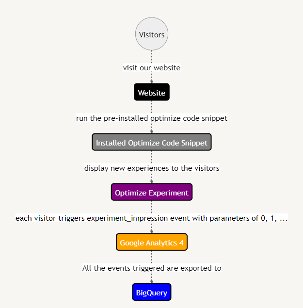 [DA] Harnessing the Power of BigQuery and Python: Overcoming Google ...