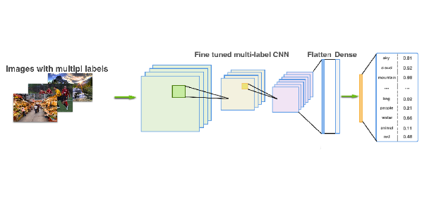 Extracting Attributes from Image using Multi-Label classification based ...