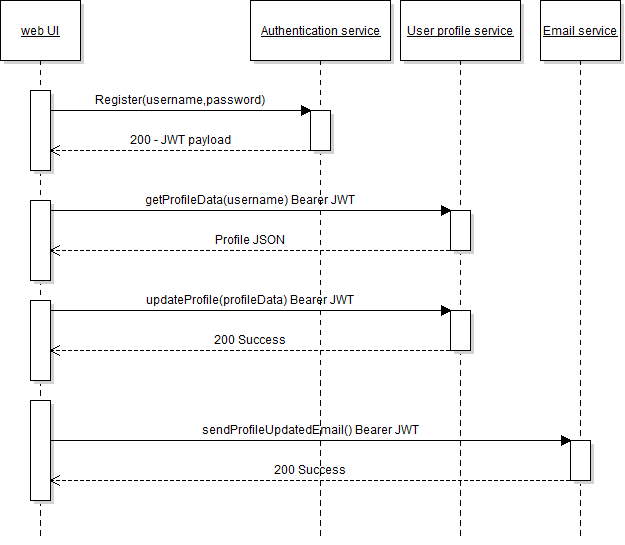 What is microservice architecture? | by DJ Bowden | Medium
