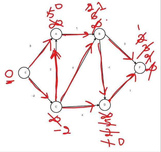 Bellman-Ford Algorithm. Topics covered: | by Shyamnagireddy | Medium