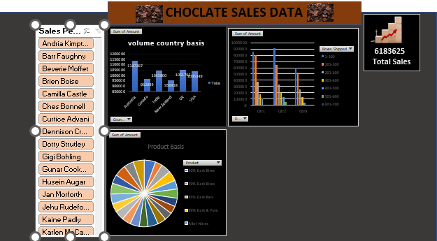 🍫 “Behind the Bar: What a Chocolate Sales Dashboard Reveals About ...