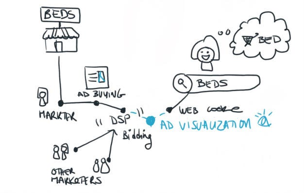 The process of programmatic advertising — the magic of real-time ...