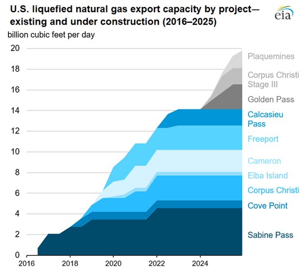 State of Natural Gas Investments. Natural gas (NG) investments have ...