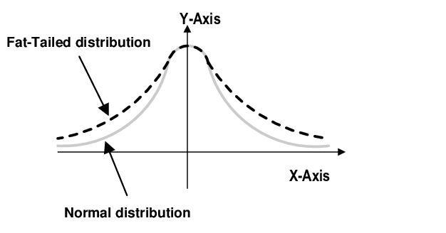 The Fallacies of “Fat-Tailed” Distributions | by Markets in Motion | Medium