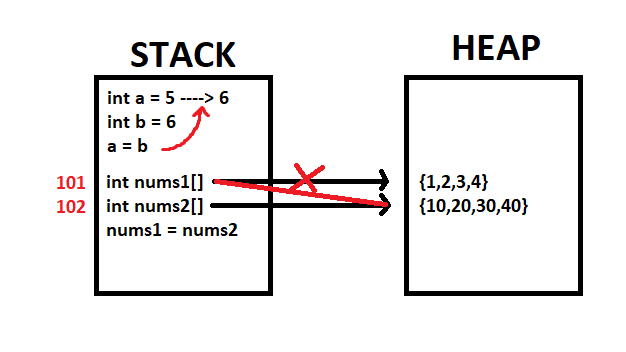 Java — Değer ve Referans Tipleri. Java’da değer ve referans tipleri ...