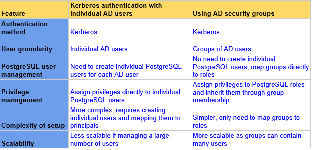 Choosing between Aurora Kerboros Authentication Individual AD Users Vs AD security groups | by ...