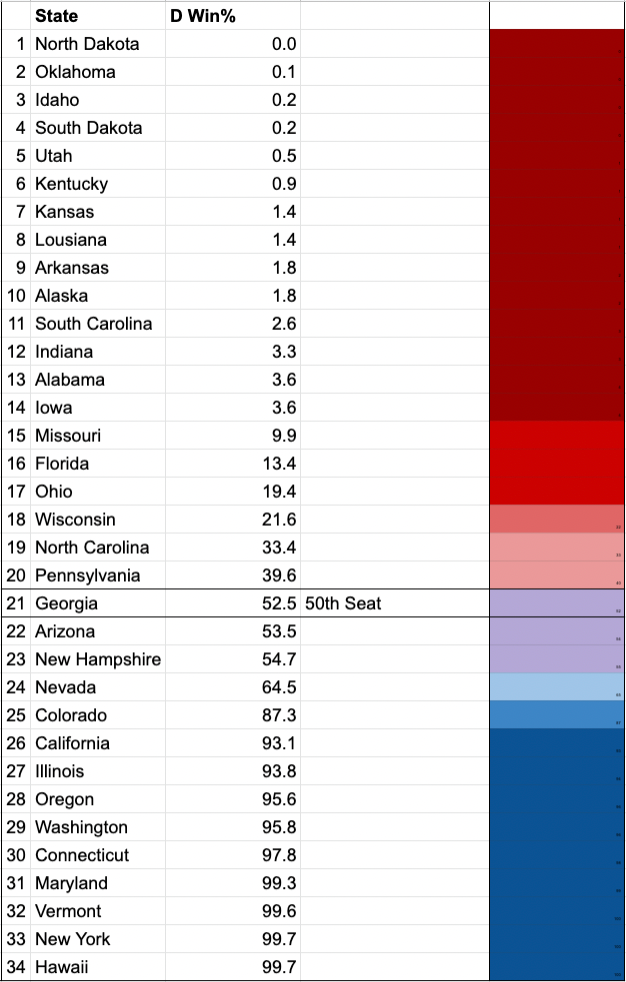 2022 Senate Guide. The Veritas Political Research Model… | by Veritium ...