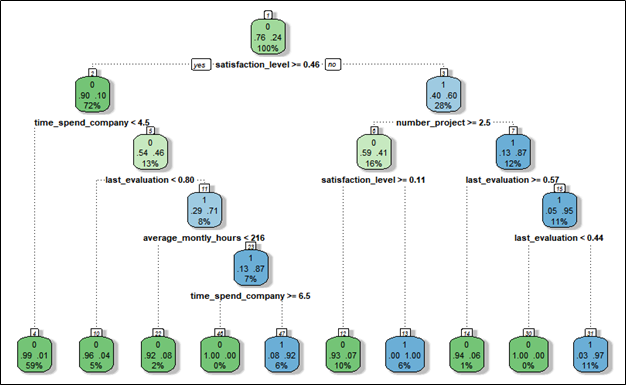 Decision Trees and Splitting Functions (Gini, Information Gain and Variance Reduction) | by ...