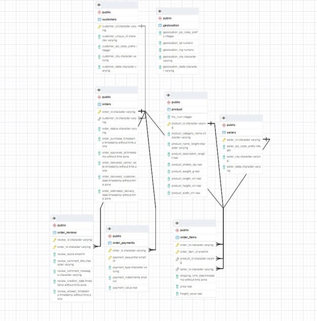 Analyzing E-Commerce Business Performance with SQL | by Inggriani ...