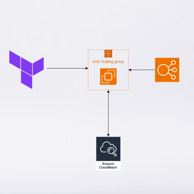 Creating Auto Scaling Groups and Integrating with Load Balancers using Terraform | by Rohan ...