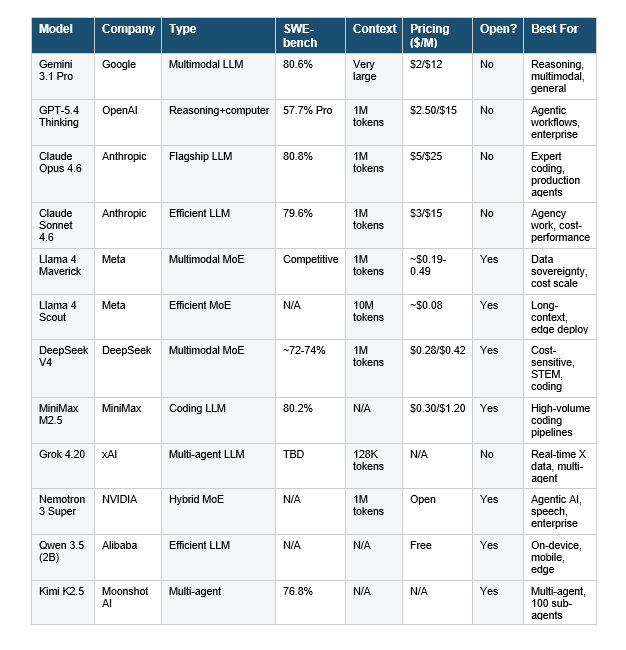 Best AI Models March-April 2026: Every Major Release Ranked | by ...