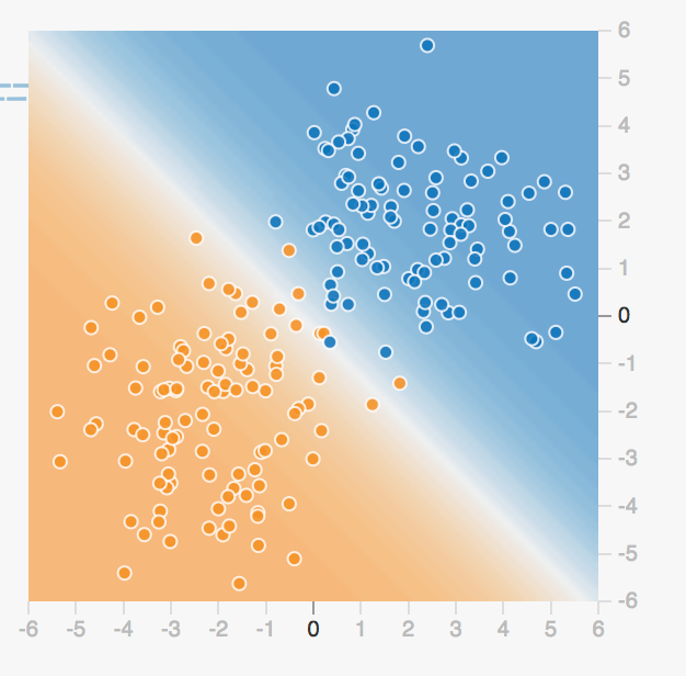 MLCC：Feature Crosses. 今天如果我們有兩個feature(x1和x2)，我們可以找出一條線去區分藍色點點… | by ...