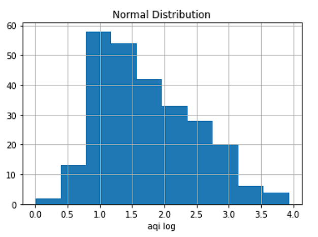 When & How to use Normal Distribution. | by Kirubasagar V | Medium