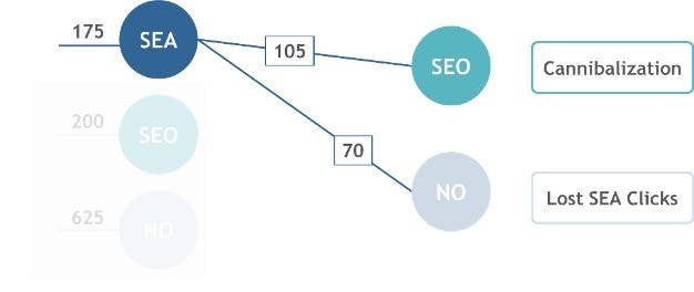 SEA vs SEO Analysis — Quantification of Cannibalization Effects | by ...