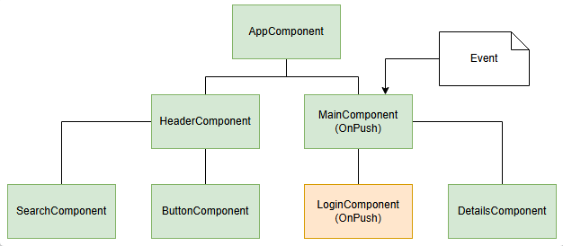 Understanding OnPush Change Detection in Angular | by Viraj | Dec, 2024 | Medium