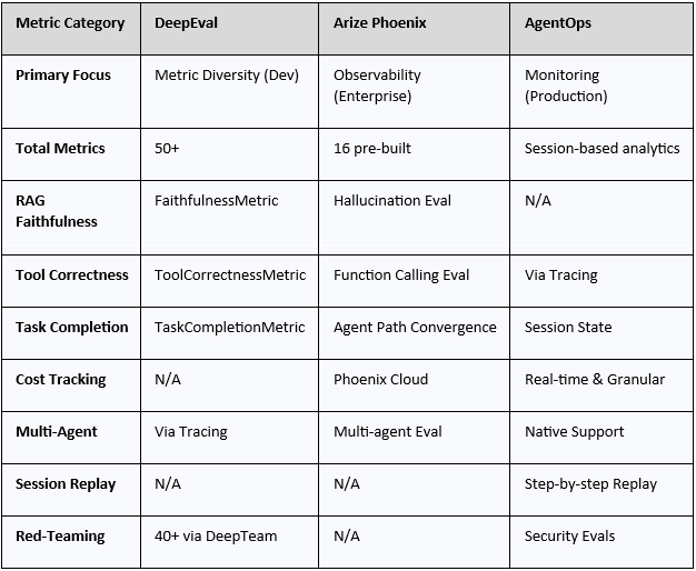 Technical Report: Comparative Analysis of AI Agent Evaluation ...