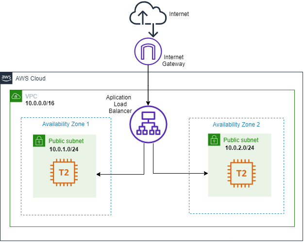 Taller Ninja BBVA - Perú ,VPC ,EC2,LOAD BALANCER. | Medium
