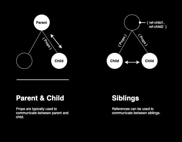 React Component Communication using References and Props | by Sreeveena ...