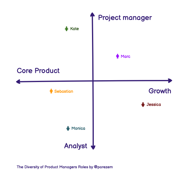 The Diversity of Product Manager Roles | by Michal Pařízek | Medium