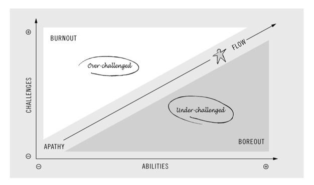 THE FLOW MODEL — What Makes you Happy? | by Product Management | Medium