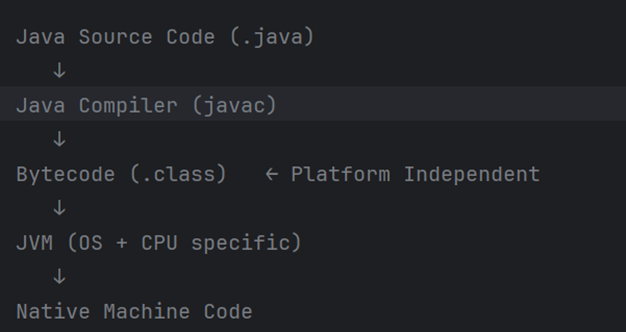 Java Bytecode: Why It Is Platform Independent (and Why C++ Is Not) | by ...