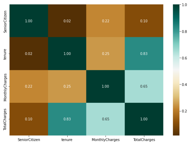 Analyzing Telco Customer Behavior | by Andreas Silalahi | Medium