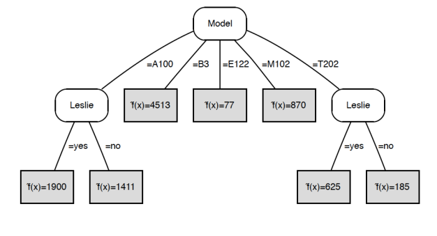 Understanding Decision Trees: A Mathematical Perspective (part 2) | by ...