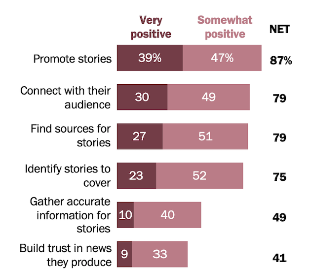 The Impact of Social Media on Journalism | by Dkrios | Medium