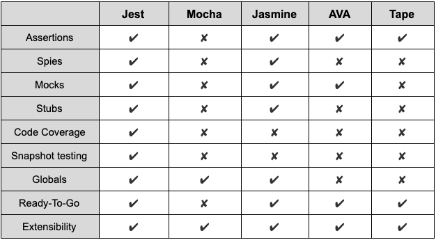 Comparison Of Different Unit Testing Frameworks In Javascript By Amina Sattar Medium