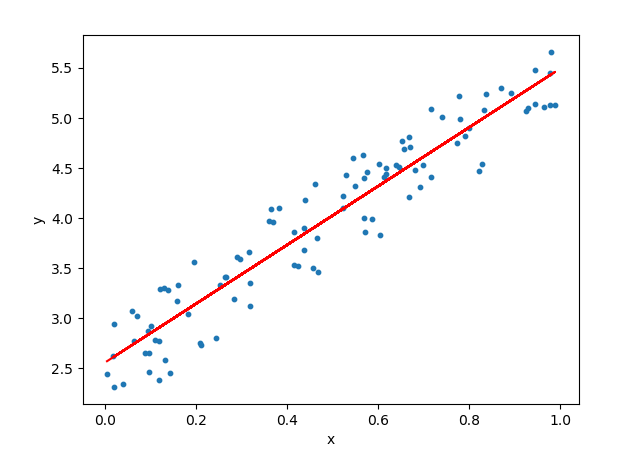 Why we use Linear Regression to do the prediction? | by Sunyang | Medium