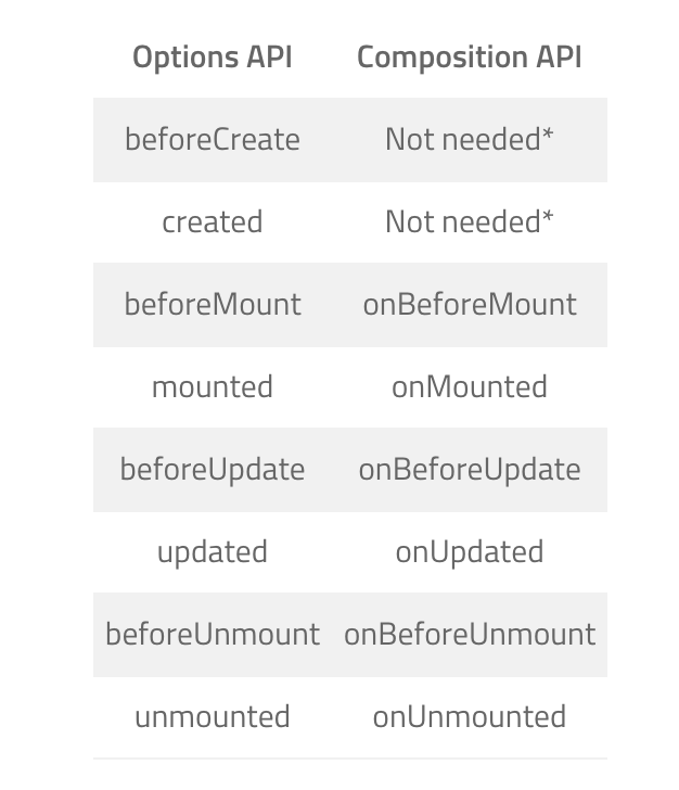 Vue2 vs Vue3 - Yuyuchen - Medium