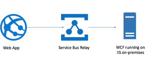 Accessing WCF Service via Azure Service Bus Relay with .NET Core | by Sanjay Bhagia | Medium