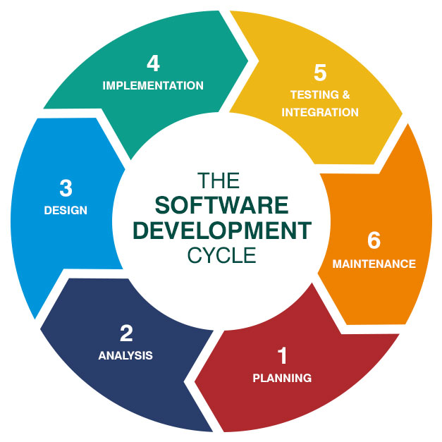 [CS for Non-Tech] Software Engineering Zone [ไทย] | by Thanaphoom Babparn | Medium