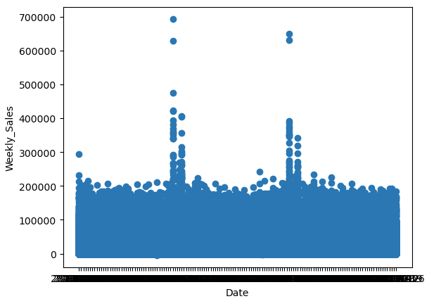 Forecasting Walmart Sales. Using historical sales data to predict… | by ...