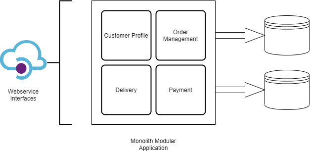 Evolution of System Design, Webservices to Microservices | by Mohit ...
