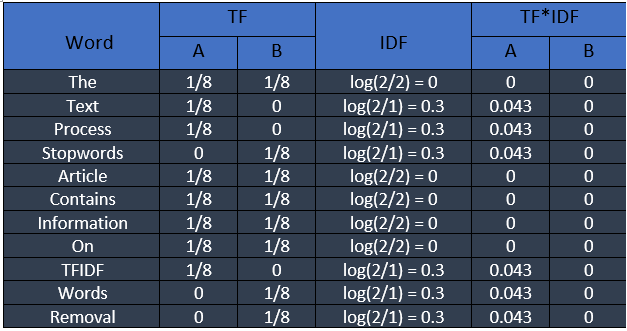 Text Data Mining using Term Frequency-Inverse Data Frequency (TF-IDF) | by imayan | Medium