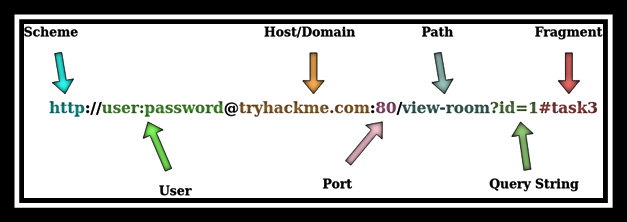 HTTP in Detail | TryHackMe. “HTTP in detail” is a very informative ...