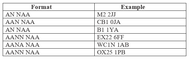 Structure of UK Postcode. Postcode | by API Tier | Medium