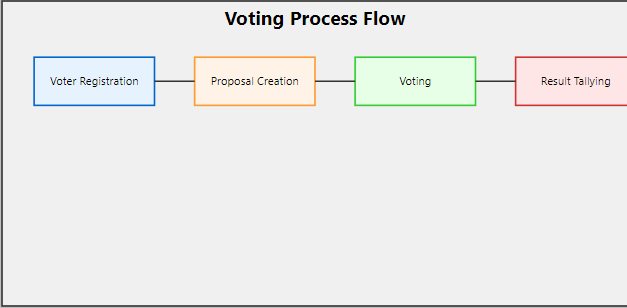 Building a Decentralized Voting System with Soroban: A Developer’s ...