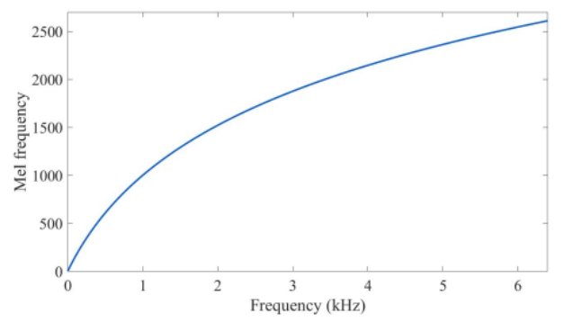 Exploring Mel Spectrograms: A Powerful Feature Extraction Tool for ...