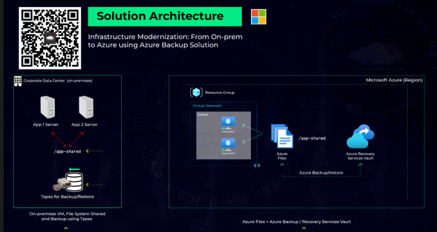 Infrastructure Modernization with Azure Cloud - Larry Underwood - Medium