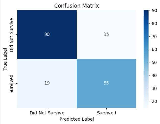 Analyzing Titanic Survival Prediction Using Logistic Regression By Sunidhi Mayekar Nov 2024